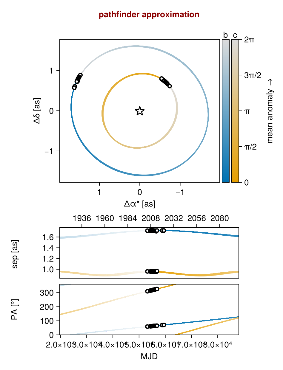 Resonant Co-Planar Model · Octofitter.jl