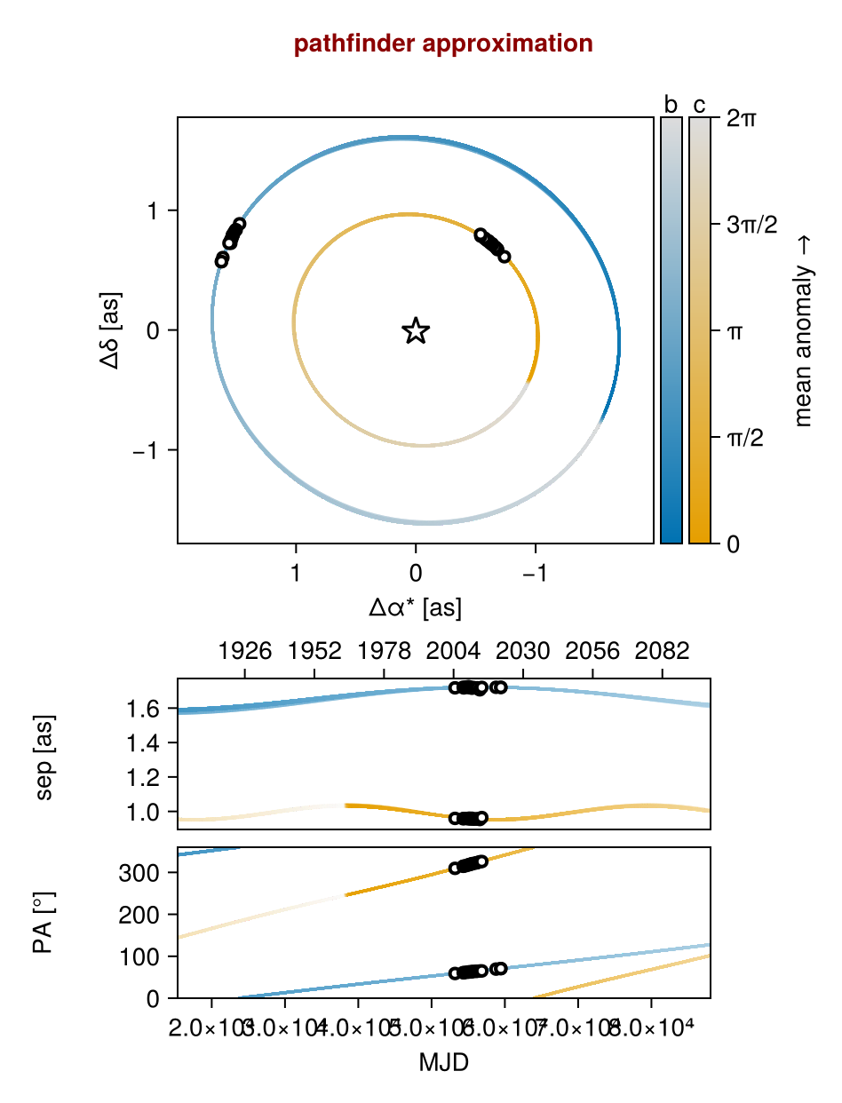 Resonant Co-Planar Model · Octofitter.jl
