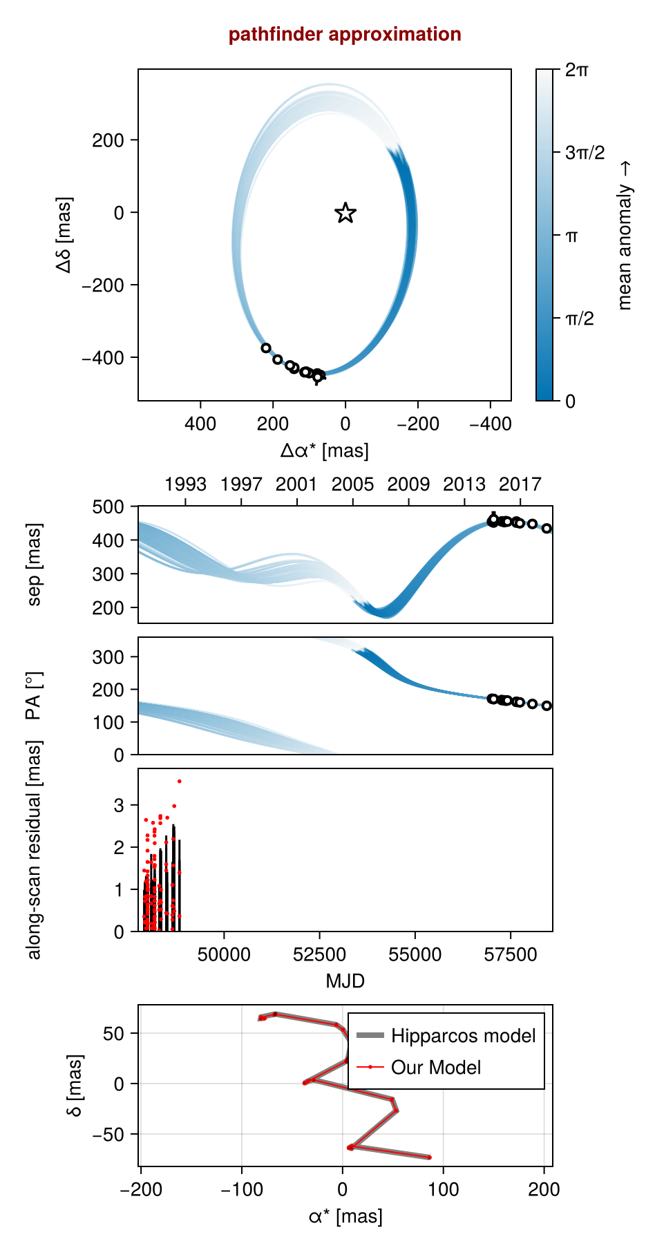 Hipparcos IAD · Octofitter.jl