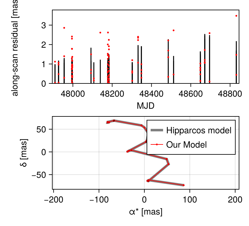 Hipparcos IAD · Octofitter.jl