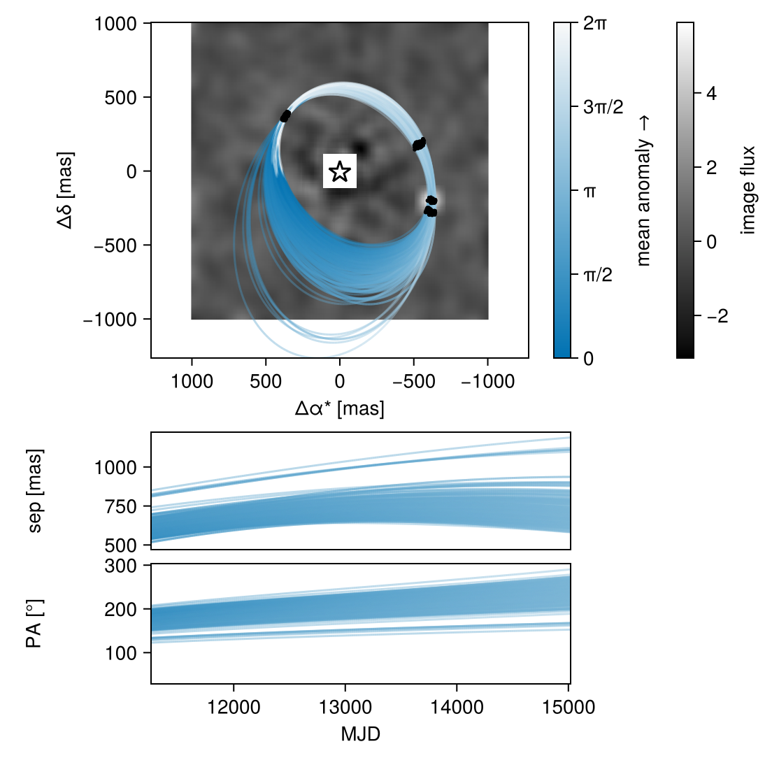 Image Data (de-orbiting) · Octofitter.jl