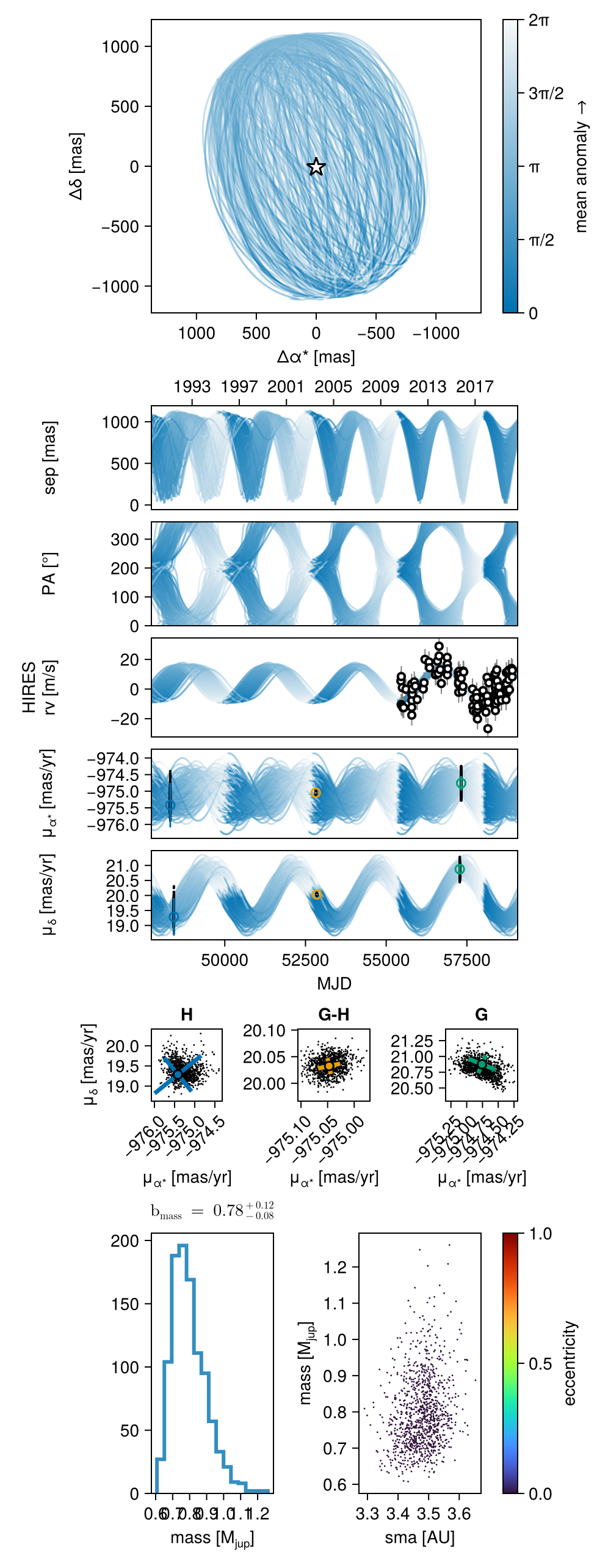 RV and Proper Motion Anomaly · Octofitter.jl